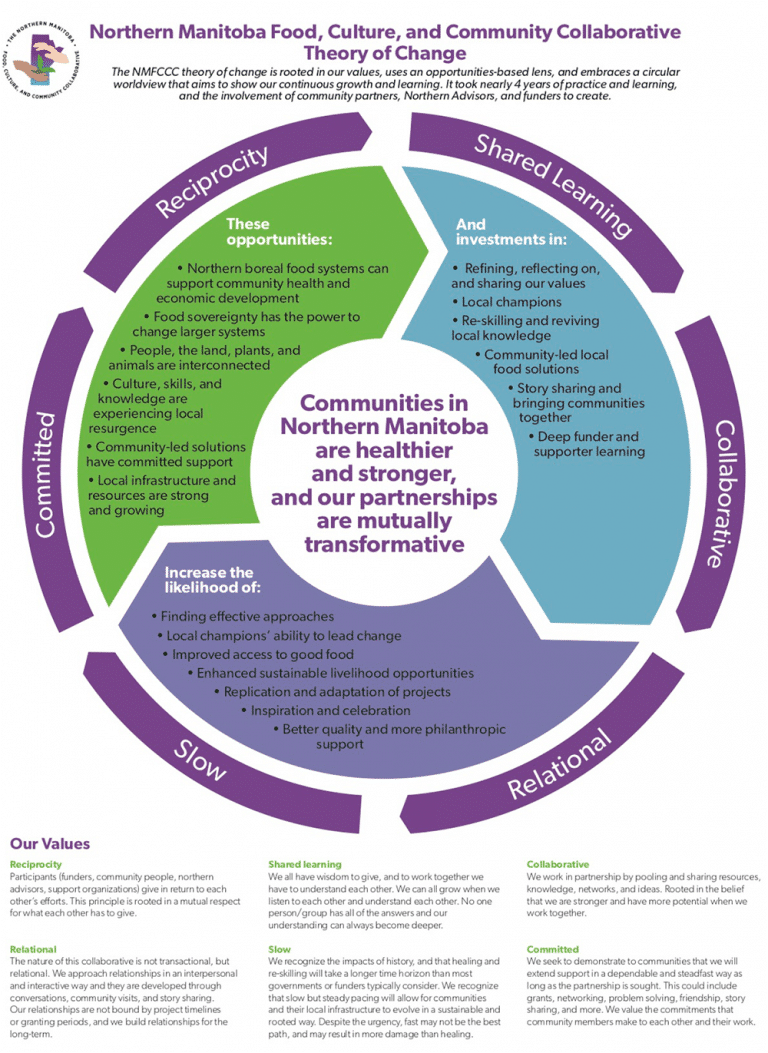 A Collaborative Theory of Change: How we work is just as important as ...